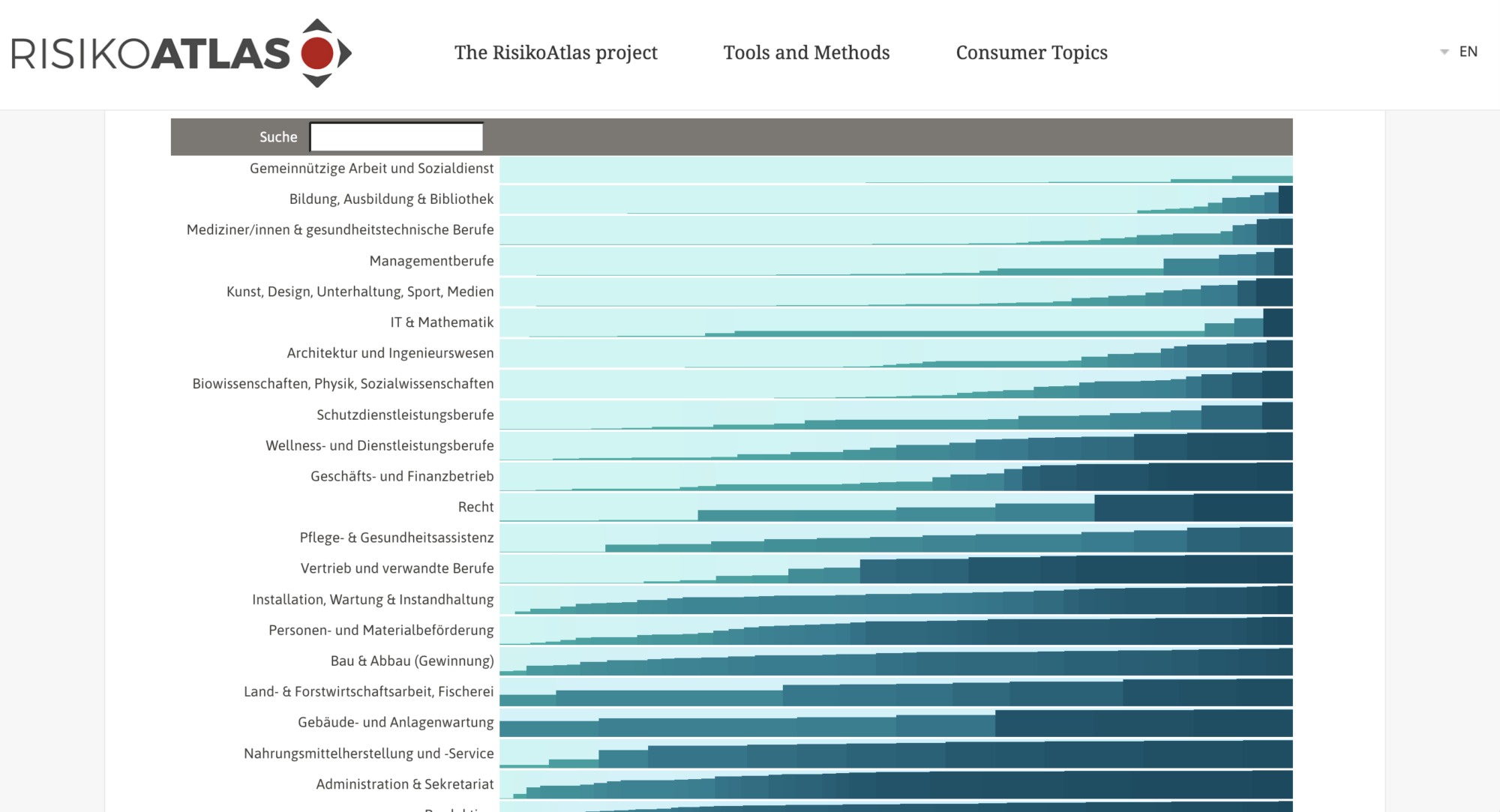Automation risks - Risk know-how
