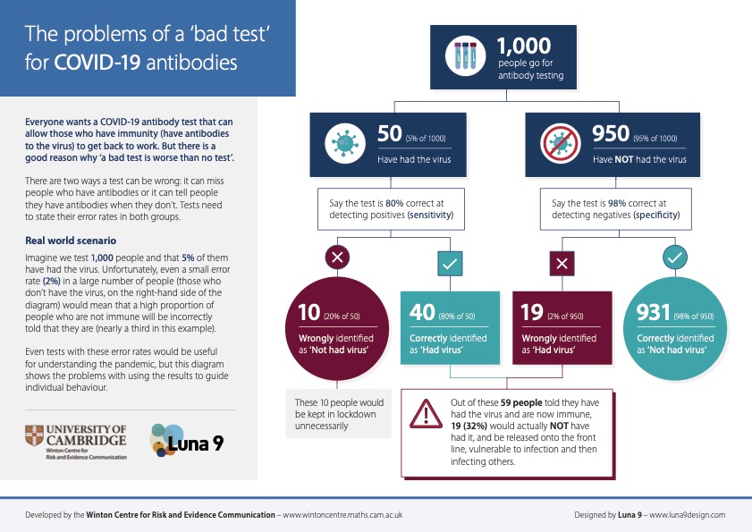 Recognise When One Number Needs Another Conditional Probabilities